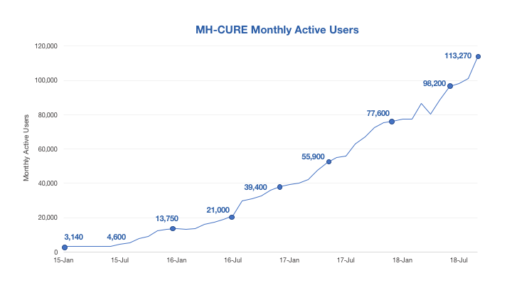 Mobile Heartbeat Reaches 100k Monthly Active Users (and Counting ...